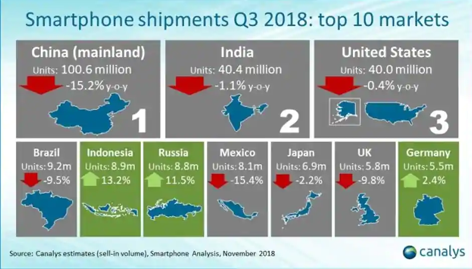 Now India Second Largest Smartphone Market in Q3: Canalys Report | D5 ...